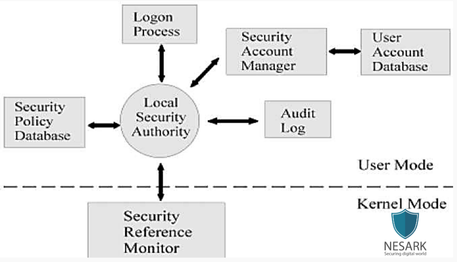 Security Architecture Of Windows Nesark Tutorials 2757